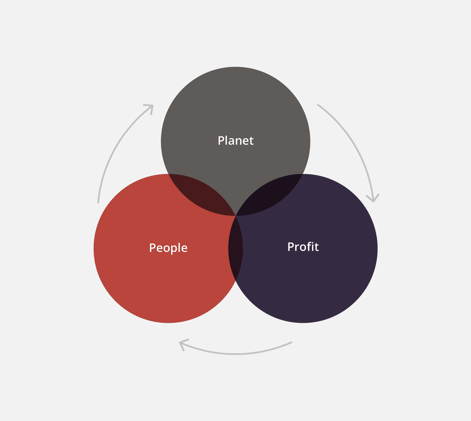 The triple bottom line? Design for people, planet and profit - Rodd
